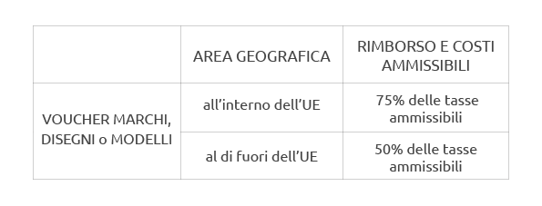 SME FUND 2023 - voucher PMI per marchi, disegni e modelli